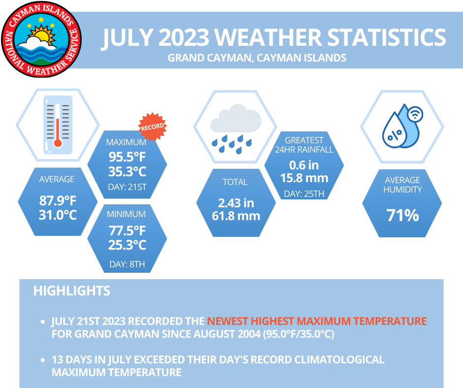 Get Latest Information on Cayman Islands Climate - CINWS