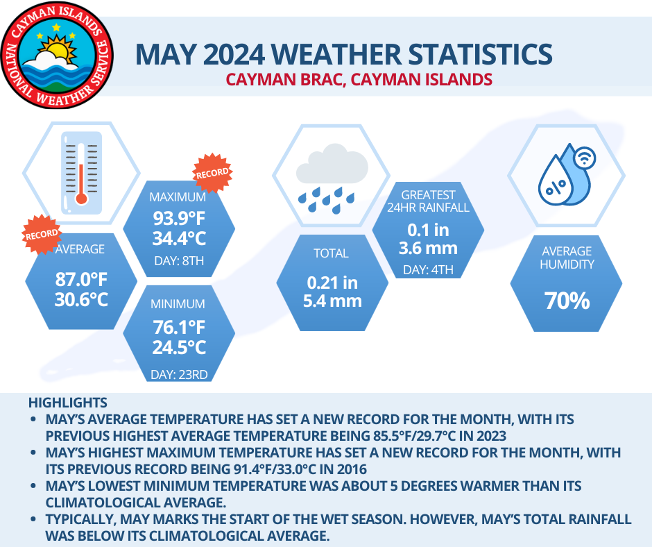 Weather Statistics Graphics