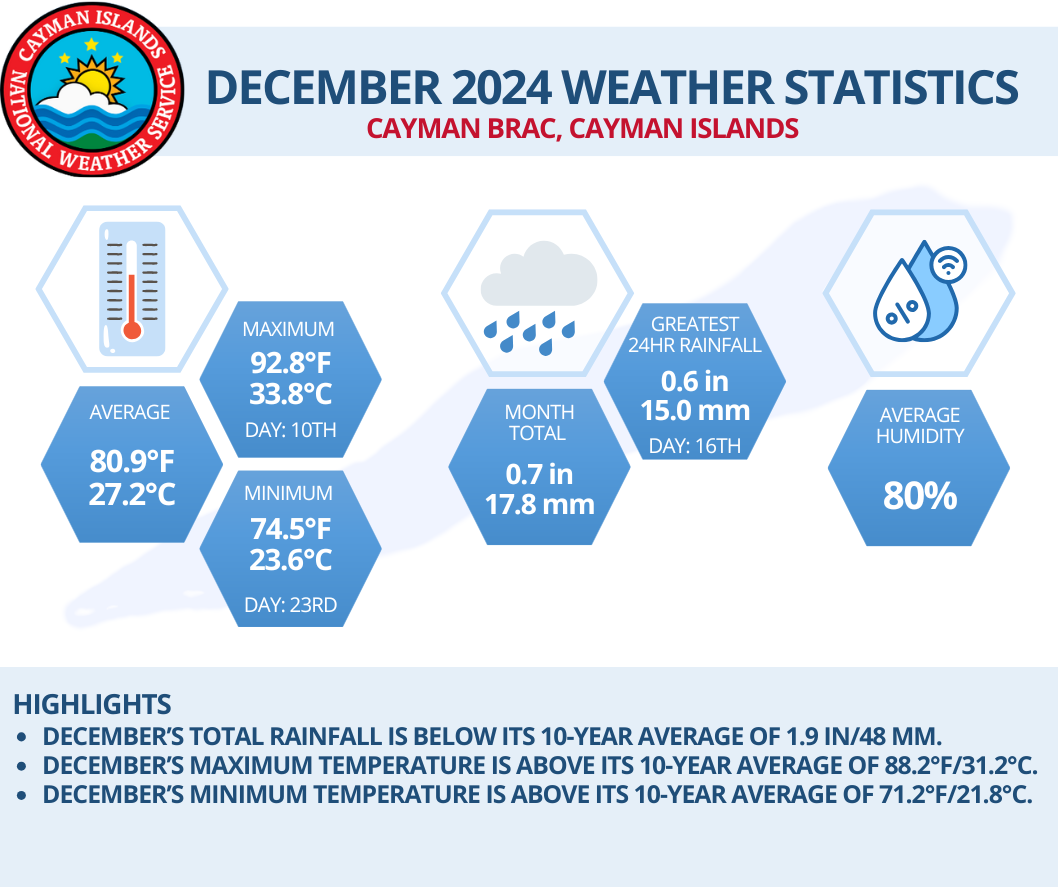 Weather Statistics Graphics