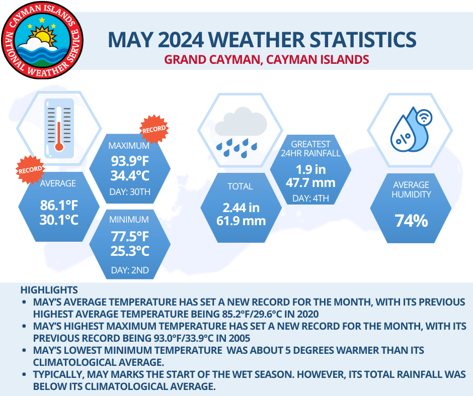 Weather Statistics Graphics