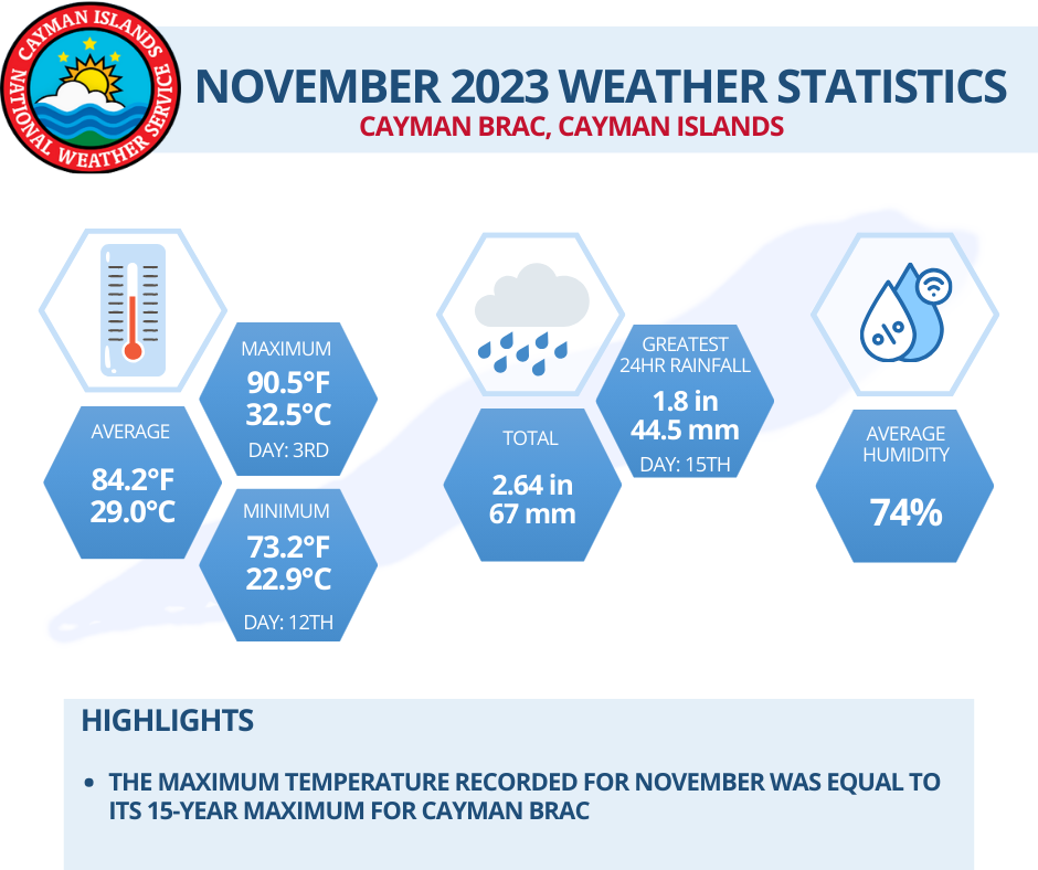 Get Latest Information on Cayman Islands Climate - CINWS
