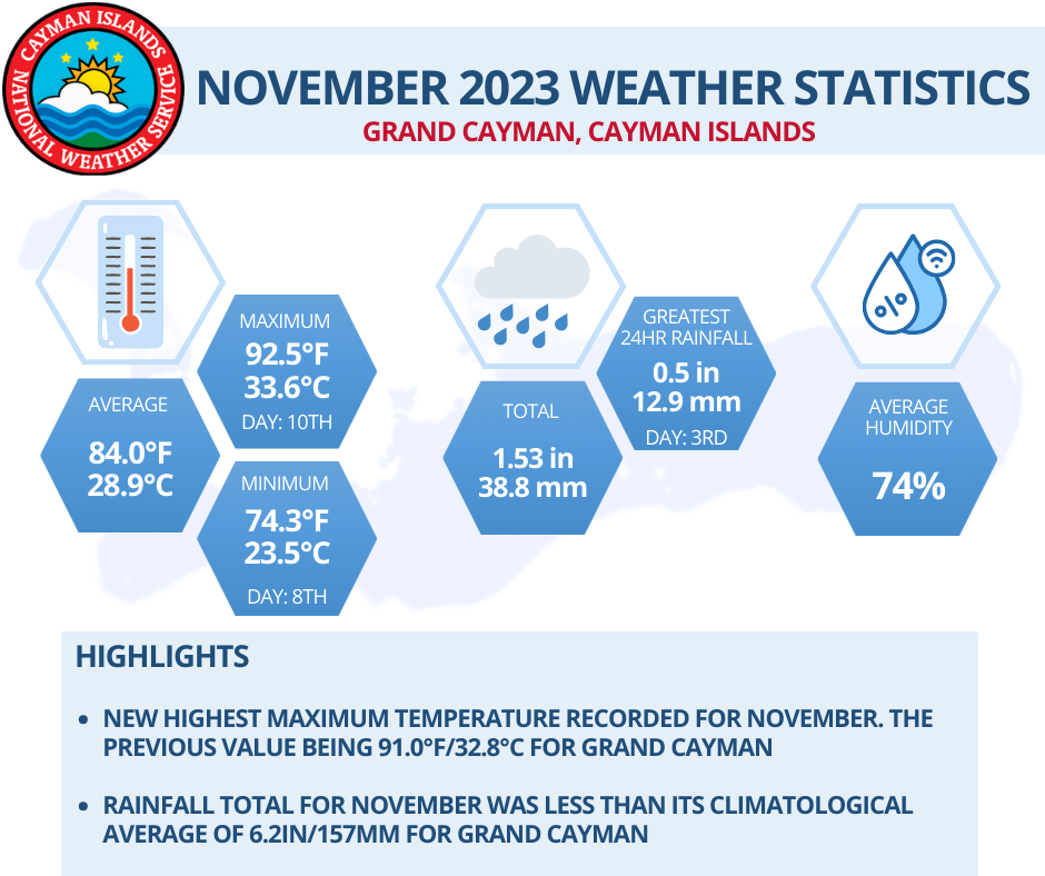 Get Latest Information on Cayman Islands Climate - CINWS