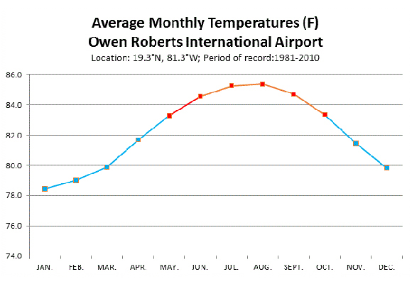 Get Latest Information on Cayman Islands Climate - CINWS