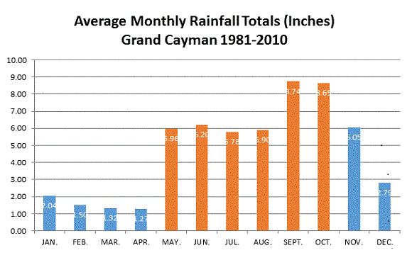 Get Latest Information on Cayman Islands Climate - CINWS